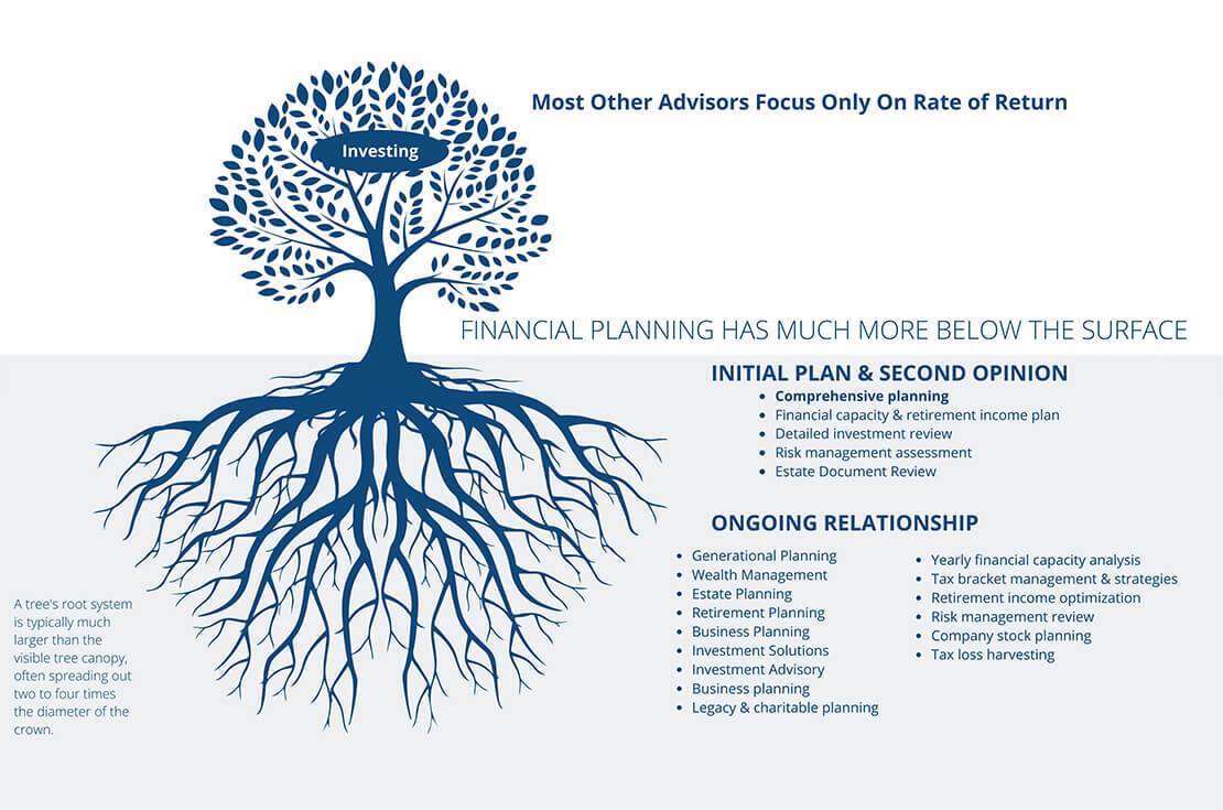 Oak Wealth Partners - The OWP Difference | Cedar Rapids, IA